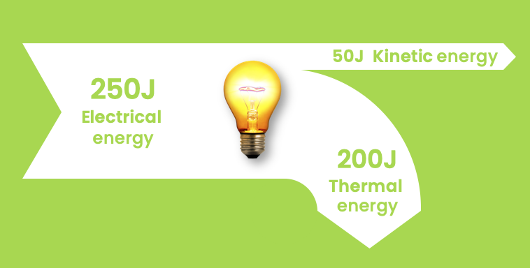 Sankey Diagram Lamps GCSE Physics: Efficiency And Sankey Diagrams